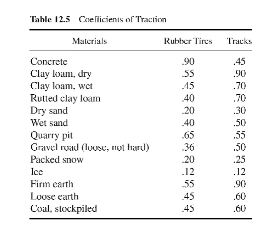 Solved Table 12.5 Coefficients of Traction | Chegg.com