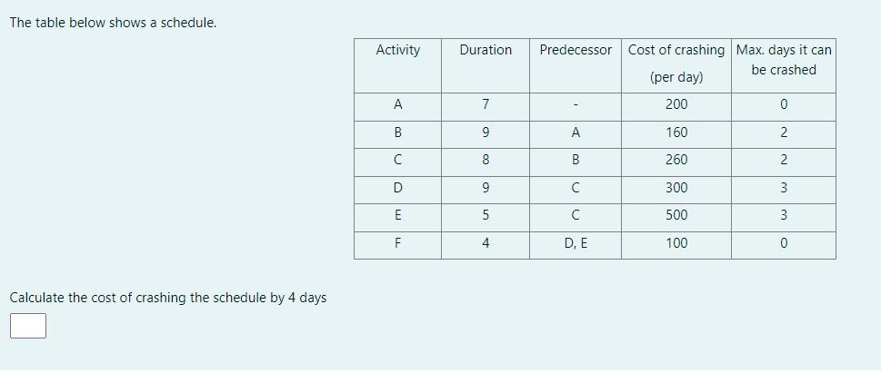 Solved The table below shows a schedule. Activity Duration | Chegg.com