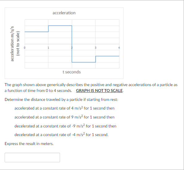 Solved acceleration acceleration m/s/s (not to scale) t | Chegg.com