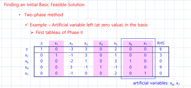 Two-phase method (Start in Phase2) : Do iteration | Chegg.com