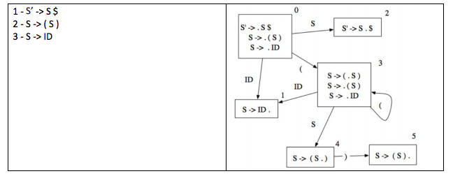 Solved 1 - We want to design an LR(0) parser for the | Chegg.com