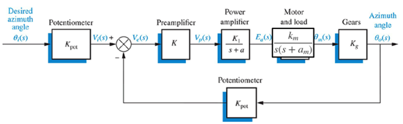 A. Derive the state space equations B. Derive and | Chegg.com