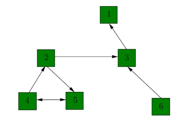 (a). What is the Google Matrix M for the above | Chegg.com