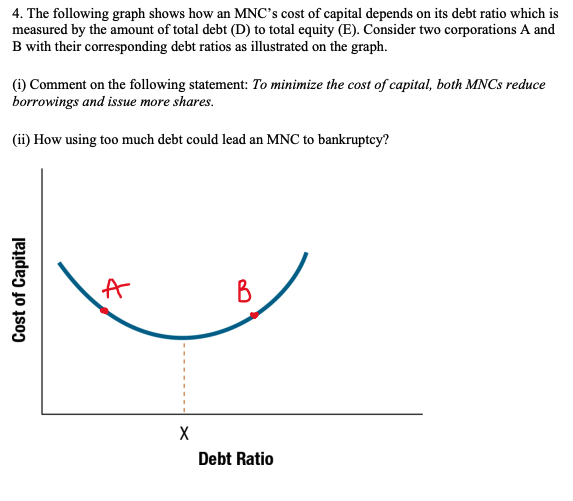Solved 4. The following graph shows how an MNC's cost of | Chegg.com