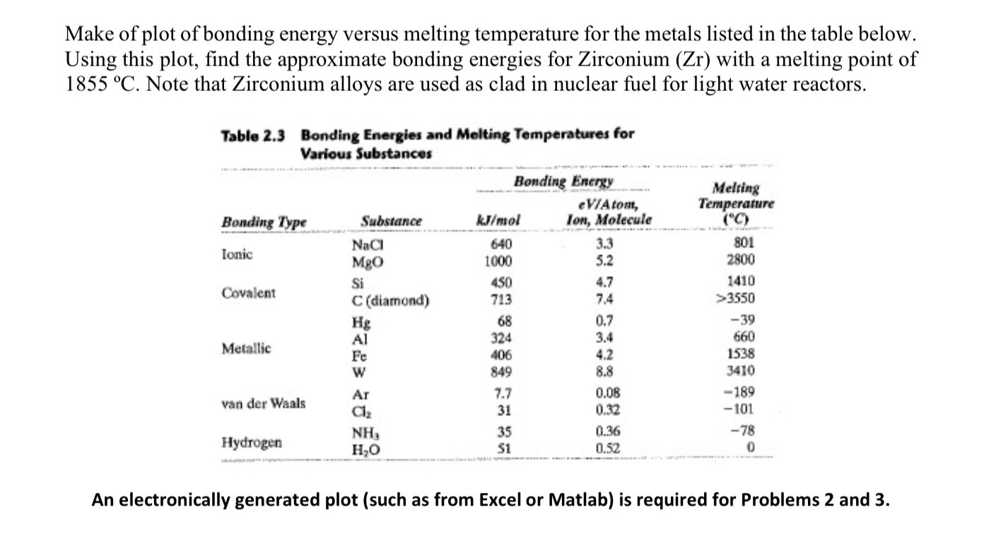Solved Make of plot of bonding energy versus melting | Chegg.com