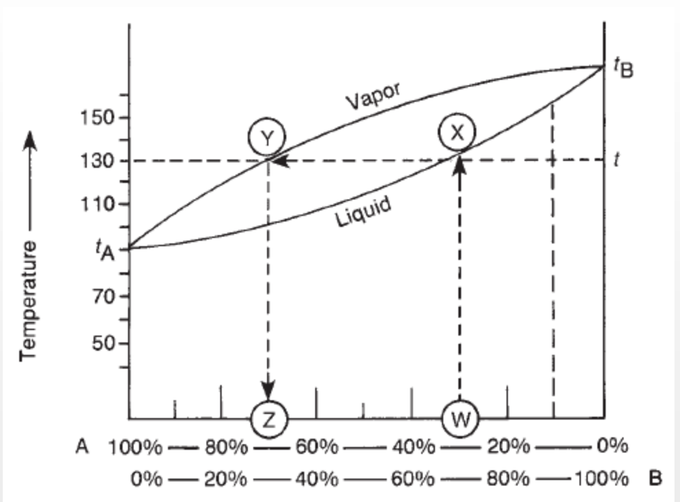 Determining Vapor Composition From Phase Diagrams Solved Com