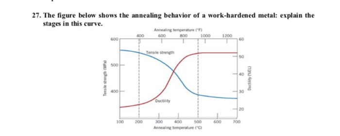 Solved 27. The figure below shows the annealing behavior of | Chegg.com