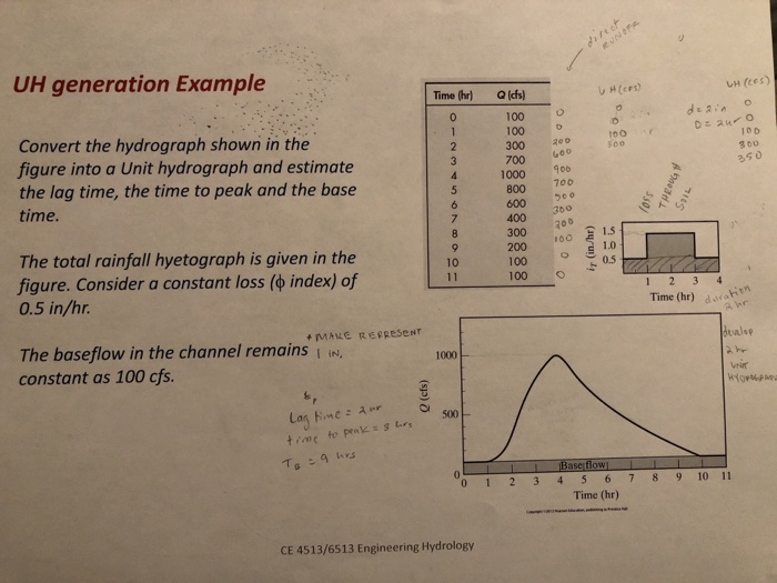 Solved UH generation Example Time (hr) DA(Crs) LH () o de | Chegg.com