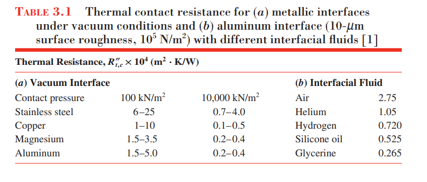 Solved Contact ResistanceTwo Stainless Steel Plates Plate A Chegg