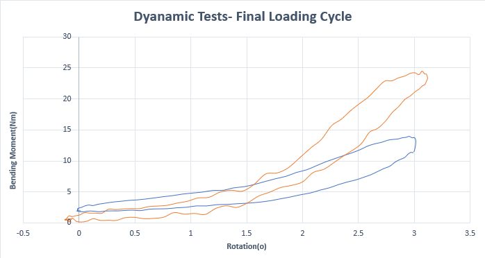 Describe the results for the two dynamic tests. Was | Chegg.com