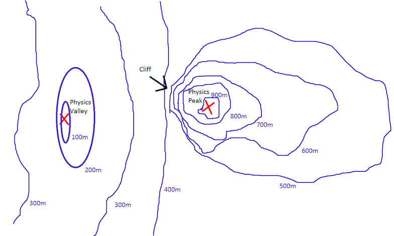 Solved You are planning out a route through Physics valley, | Chegg.com