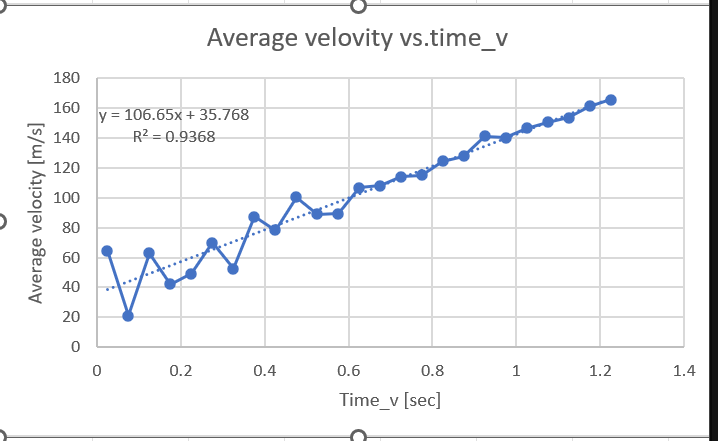 Solved Average velovity vs.time_vLn(s) vs. Ln(t)Position vs. | Chegg.com