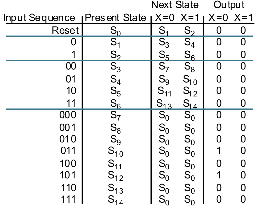 Solved Consider A Sequence Detecting Finite State Machine