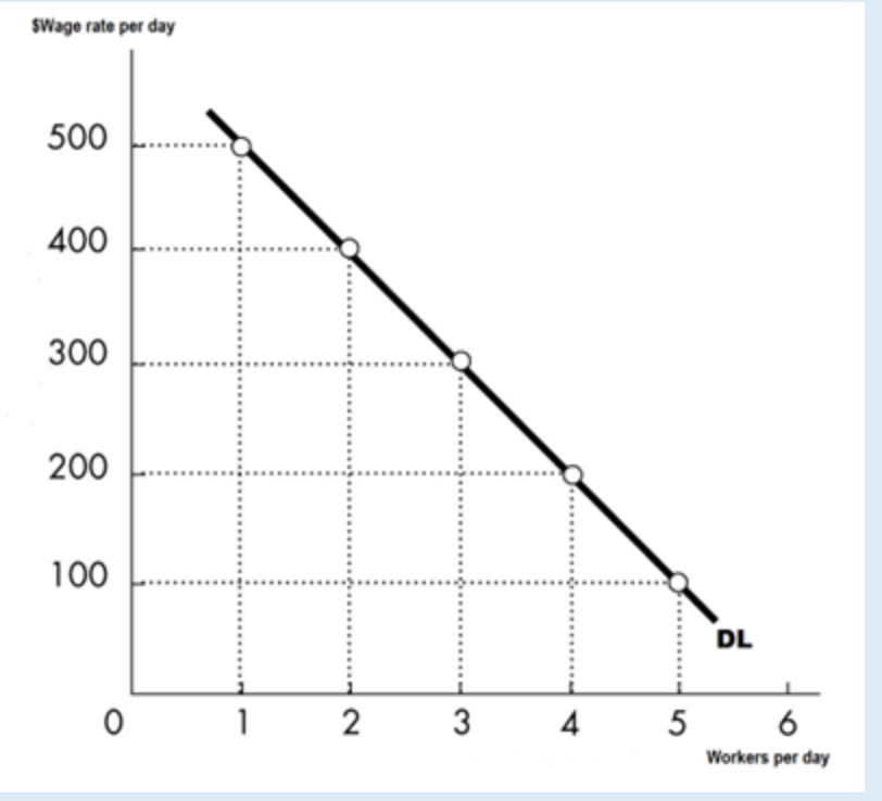 Solved Q4.The graph below represents Lisena’s Landscaping | Chegg.com