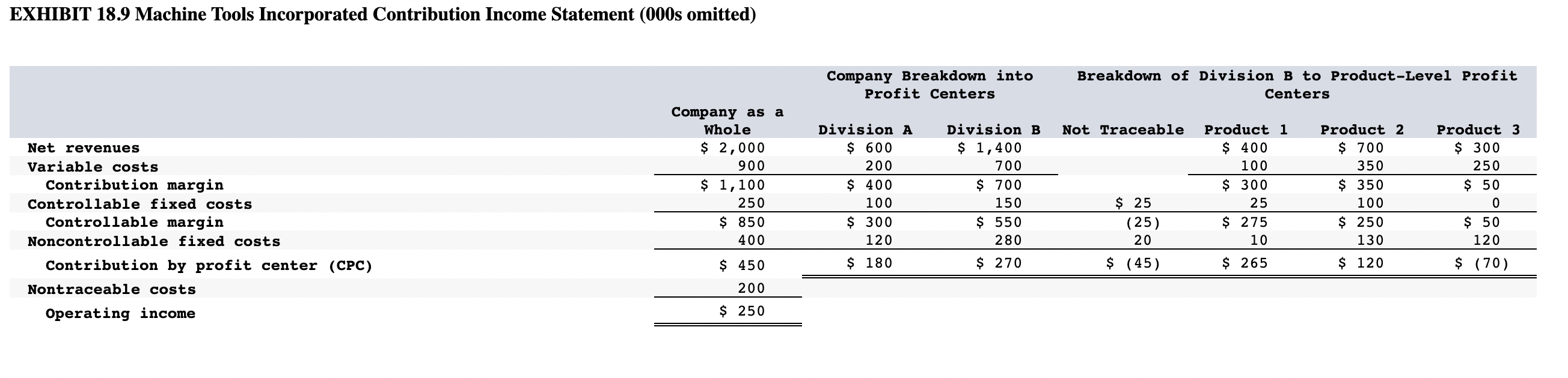 Solved EXHIBIT 18.9 Machine Tools Incorporated Contribution | Chegg.com