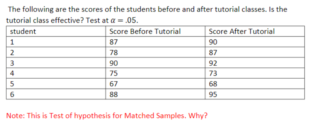 Solved The following are the scores of the students before | Chegg.com