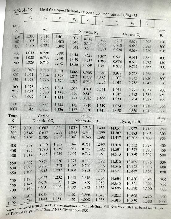 Solved Given that , a) Loop up cp and cv in Table A-20 at | Chegg.com