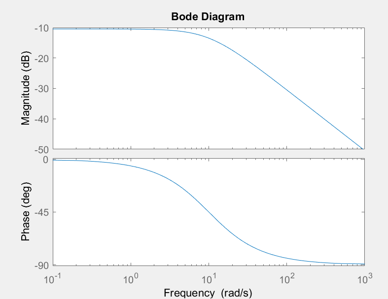 Solved Find the gradient before and after each break | Chegg.com