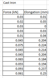 Solved A tensile test experiment was performed and the | Chegg.com