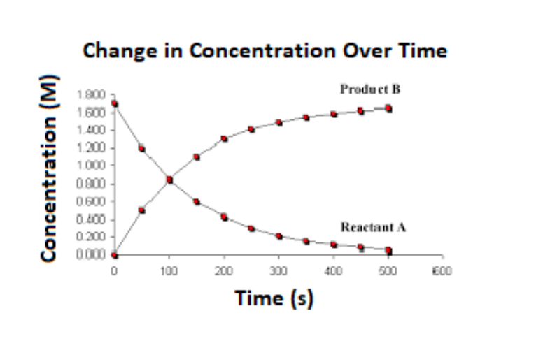 Solved Change in Concentration Over Time Product B 1200 | Chegg.com