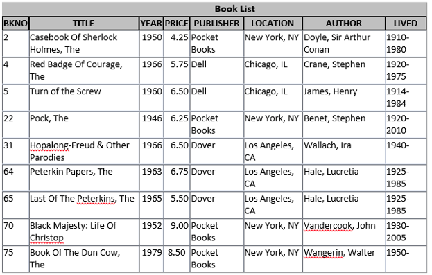 Solved SQL Question#1 Using the Book List shown | Chegg.com