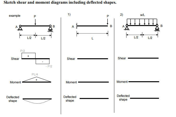 Solved Sketch shear and moment diagrams including deflected | Chegg.com