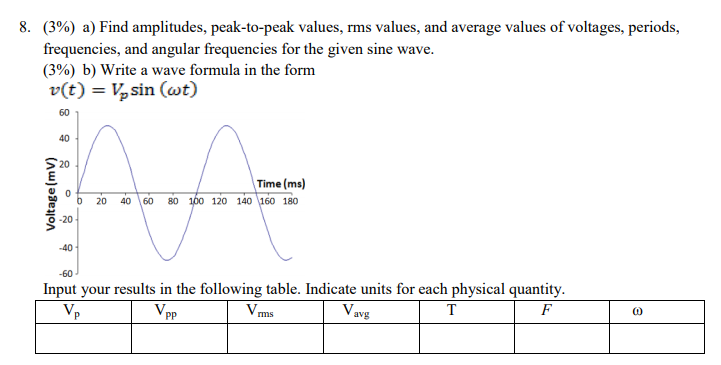 Solved 8. (3%) a) Find amplitudes, peak-to-peak values, rms | Chegg.com