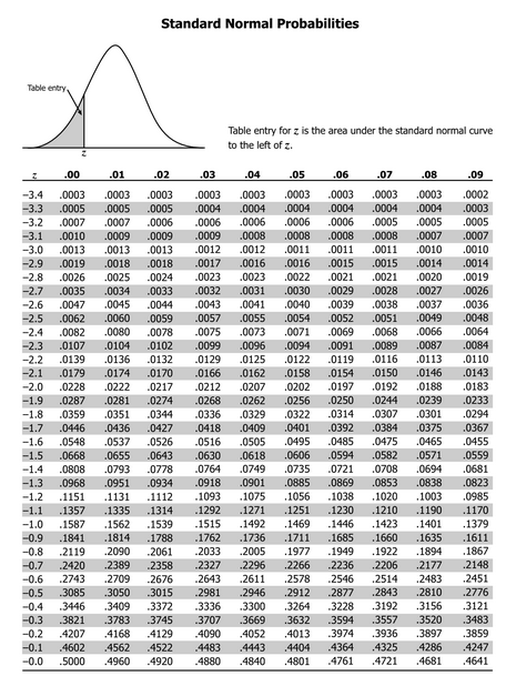 Solved Use ONLY the Standard Normal Tables to answer the | Chegg.com