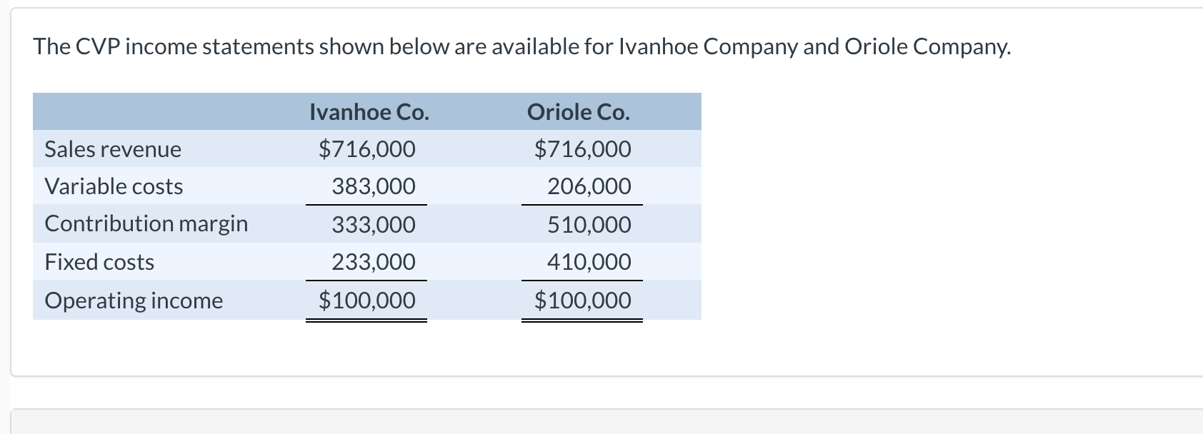 Solved The CVP income statements shown below are available | Chegg.com