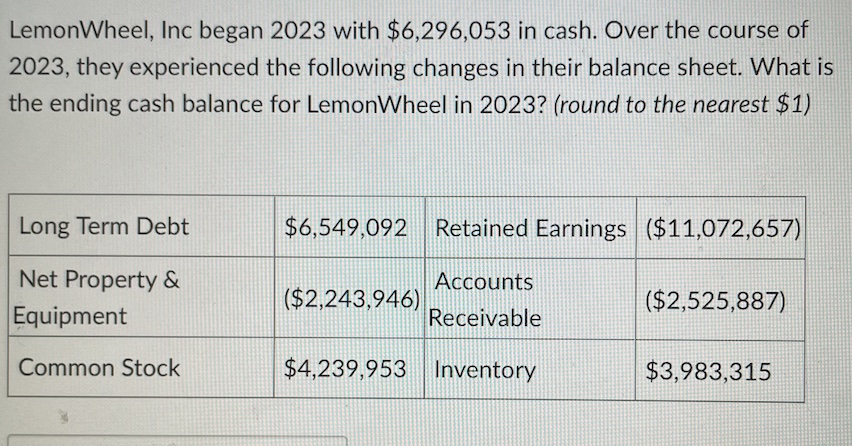 Solved LemonWheel, Inc began 2023 ﻿with $6,296,053 ﻿in cash. | Chegg.com
