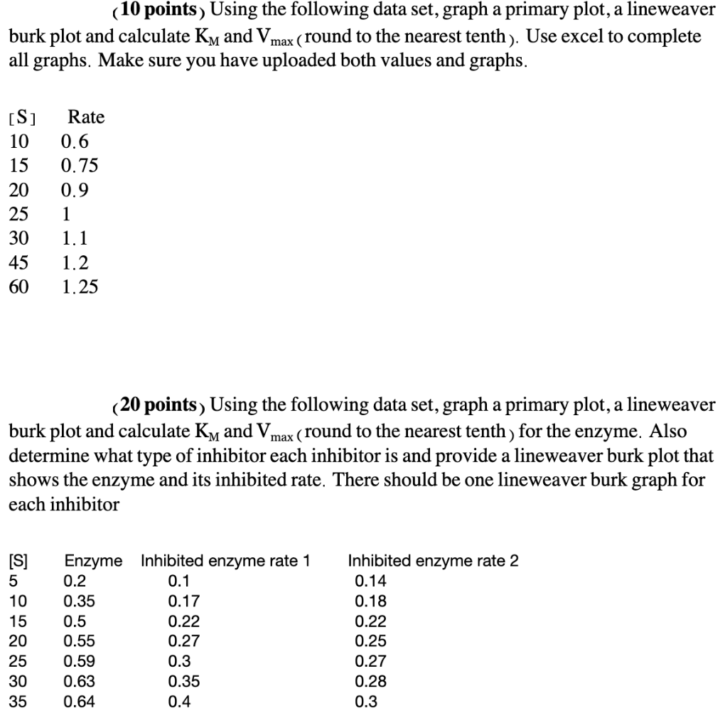 Solved (10 points) Using the following data set, graph a | Chegg.com