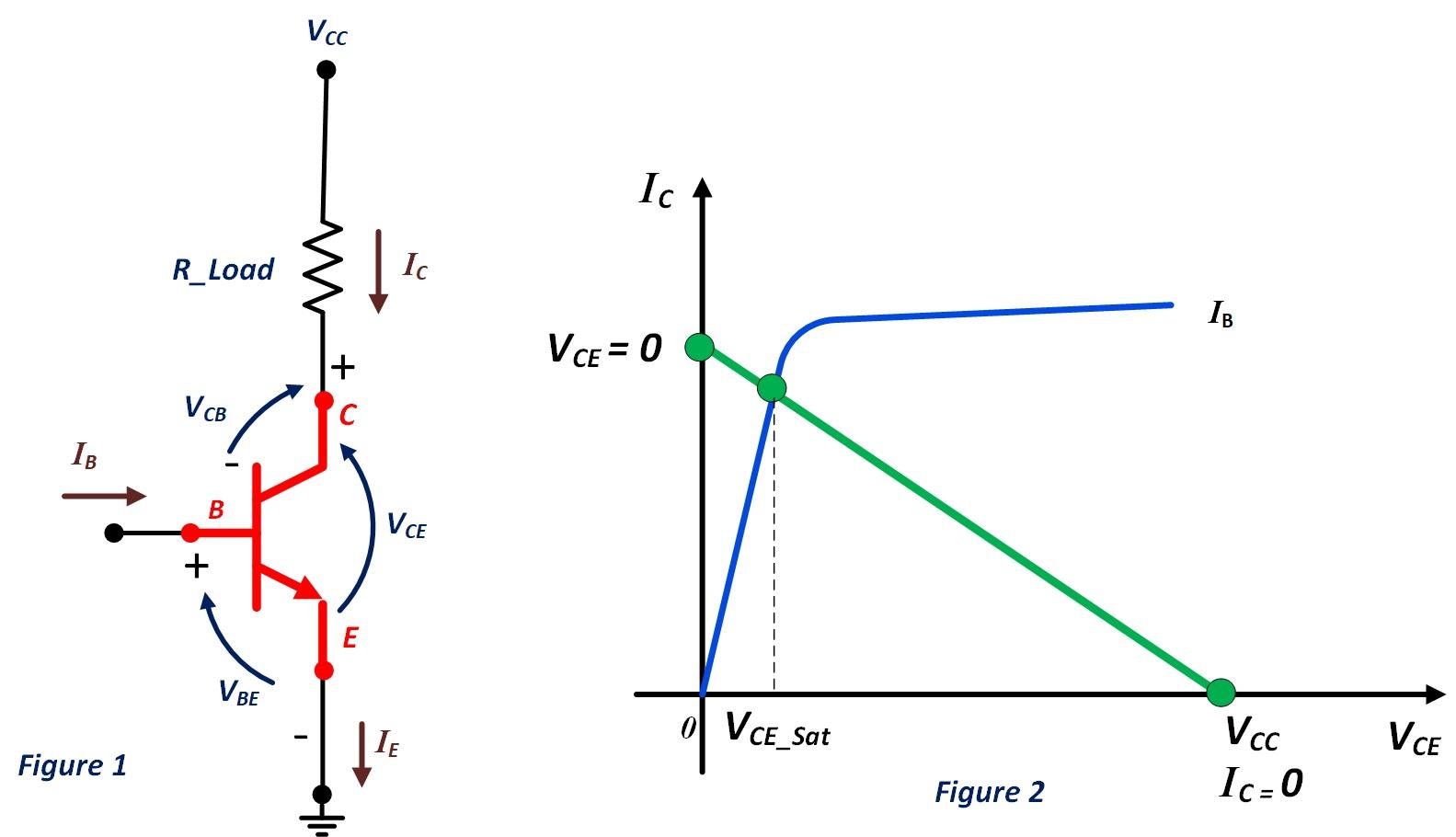 Solved A BJT shown in figure 1 has load line (VCE - IC) | Chegg.com