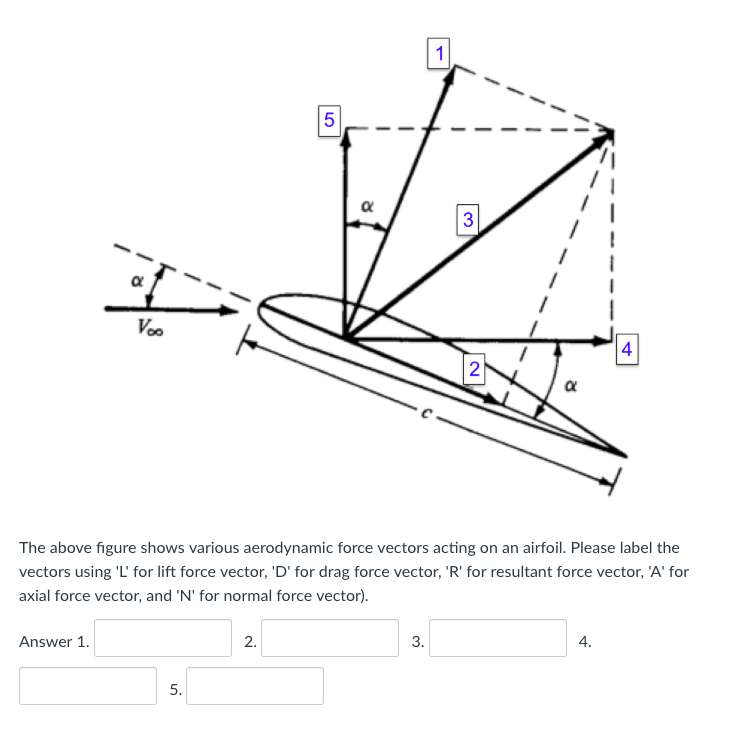 Solved 5 3 4 2 The above figure shows various aerodynamic | Chegg.com