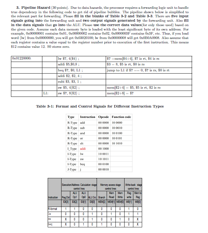 3. Pipeline Hazard (30 points). Due to data hazards, | Chegg.com