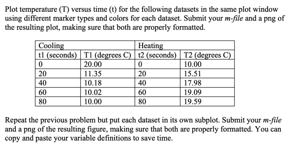 Solved Plot temperature (T) versus time (t) for the | Chegg.com