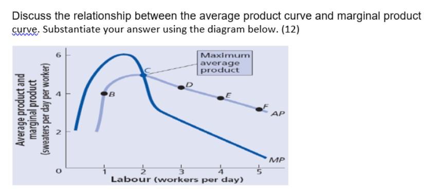 Solved Discuss the relationship between the average product | Chegg.com