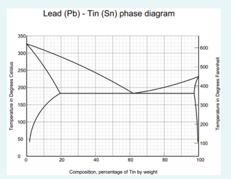 Solved (1) For the phase diagram of Pb-Sn alloy shown below, | Chegg.com