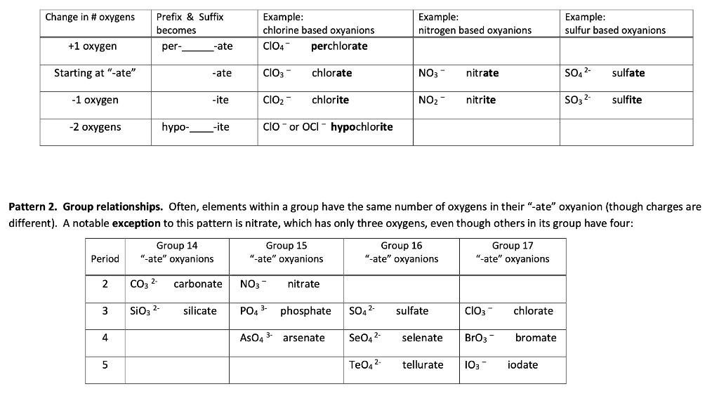Solved 1. Write each polyatomic ion that is on the list | Chegg.com