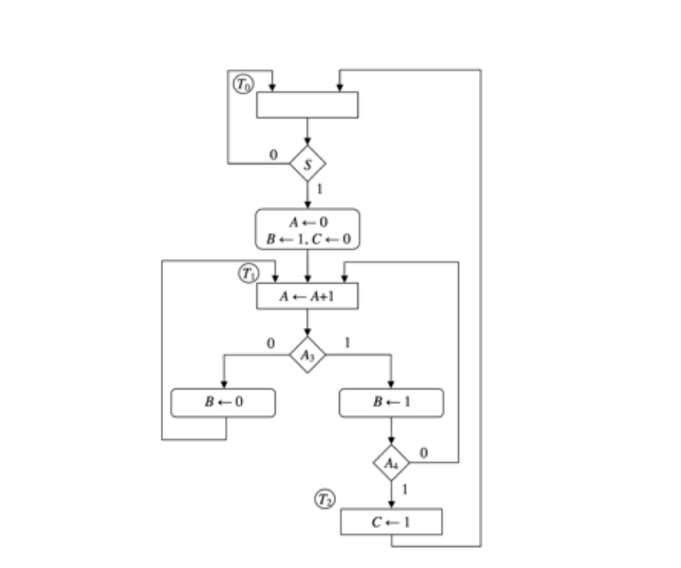 [20 Pts] The following ASM chart is for a digital | Chegg.com