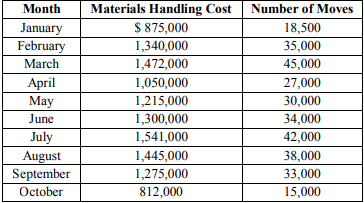 Solved 1. X Company had the following 10 months of data | Chegg.com