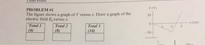 Solved The figure shows a graph of V versus x. Draw a graph | Chegg.com