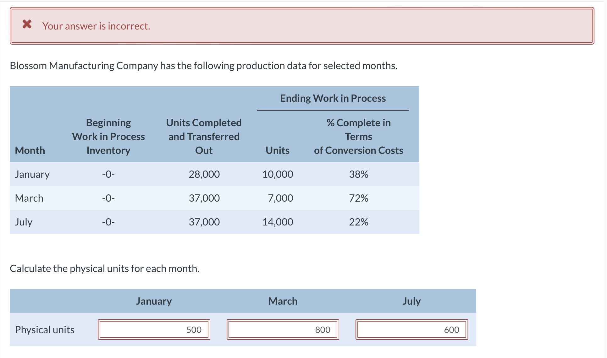 Solved X Your answer is incorrect.Blossom Manufacturing | Chegg.com