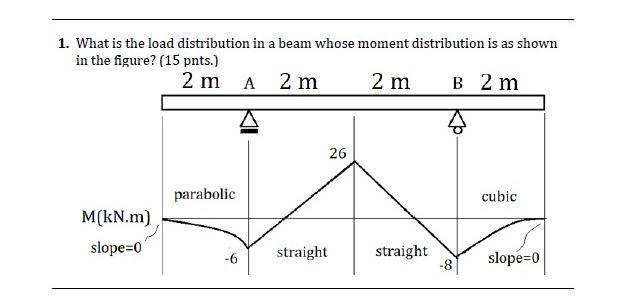 Solved 1. What is the load distribution in a beam whose | Chegg.com