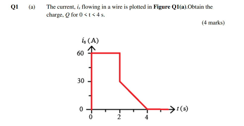 Solved Q1 (a) The current, is flowing in a wire is plotted | Chegg.com