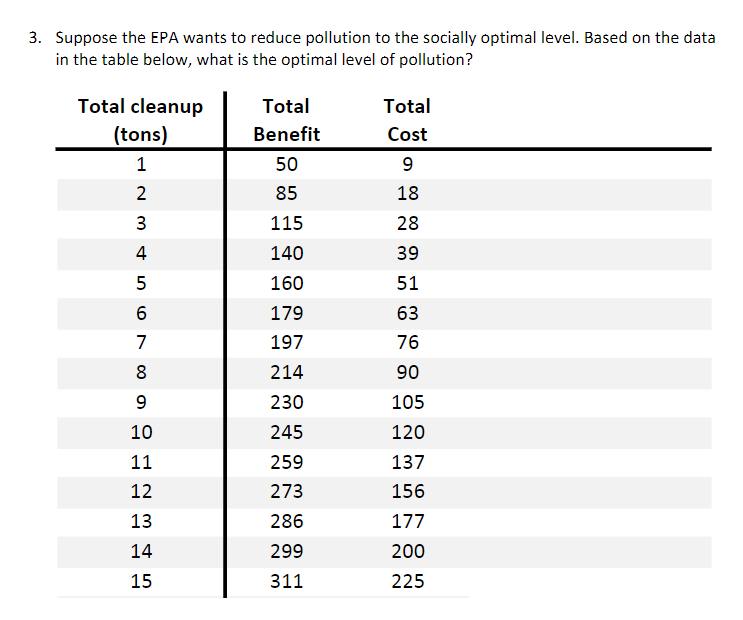 Solved 3. Suppose the EPA wants to reduce pollution to the | Chegg.com
