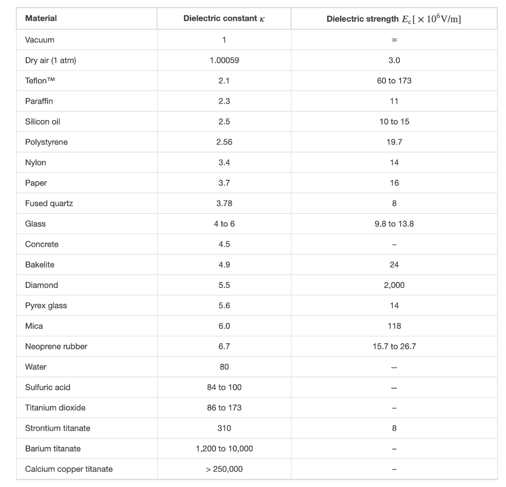 Solved Using the table of dielectric constants and circuit | Chegg.com