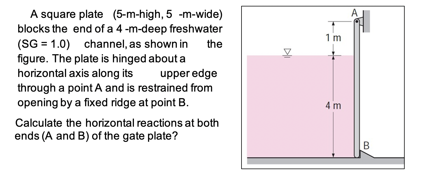 Solved 1 m DII A square plate (5-m-high, 5 -m-wide) blocks | Chegg.com