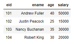Solved Find the average age of employees for each department | Chegg.com