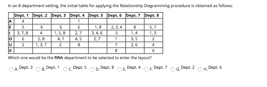 Solved In an 8-department setting, the initial table for | Chegg.com