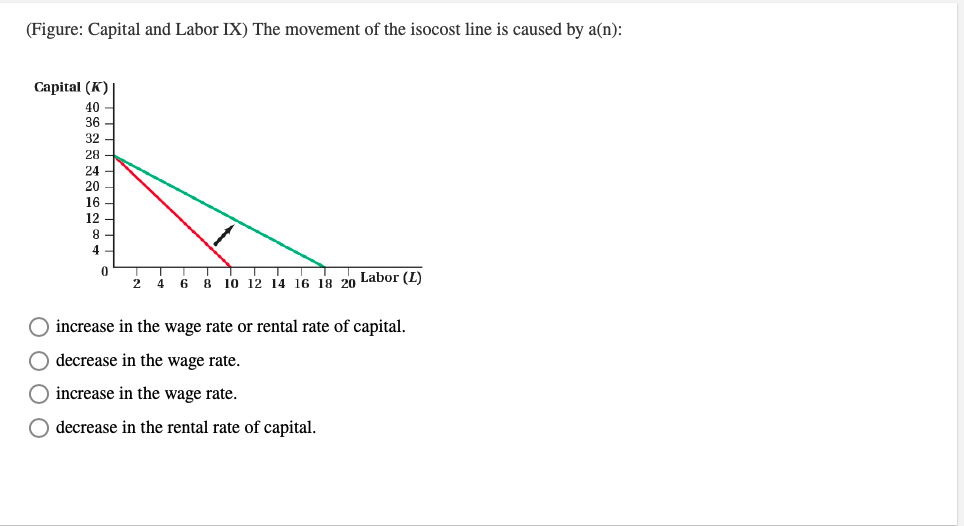 Solved (Figure: Capital and Labor IX) The movement of the | Chegg.com